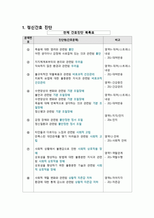 정신간호학 실습 Bipolar disorder 양극성장애 비효과적 건강관리 간호진단 간호과정