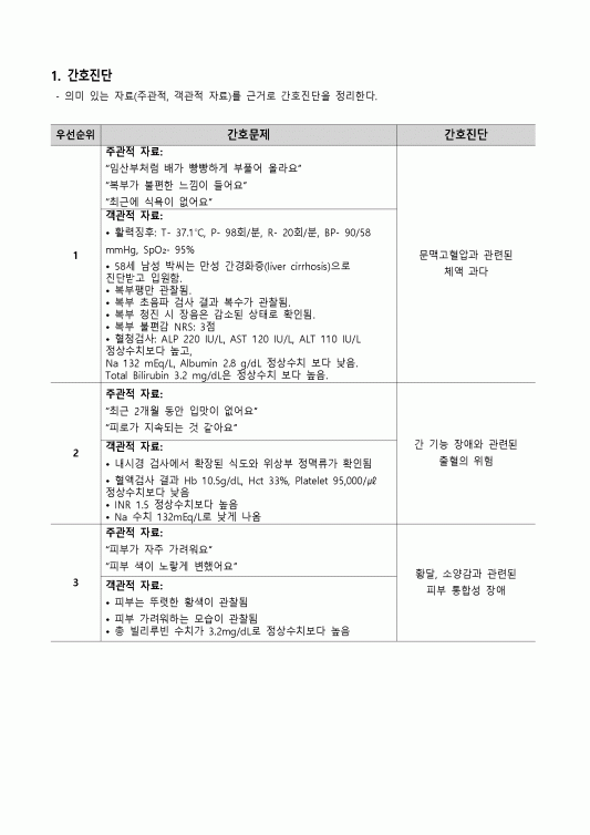[성인간호학] 간경화증 간호과정 및 간호진단 3개