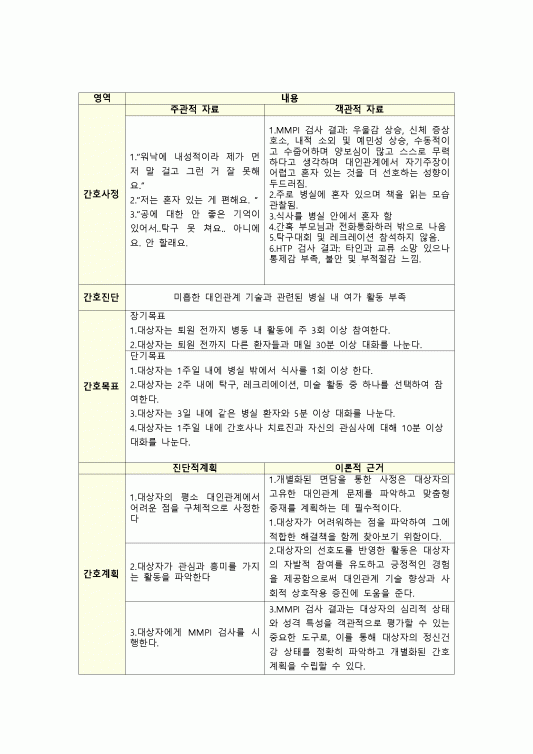 미흡한 대인관계 기술과 관련된 병실 내 여가 활동 부족