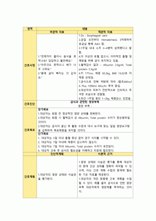 금식과 관련된 영양부족(식도정맥류)