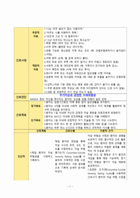 무가치감과 관련한 자해위험성(우울증)
