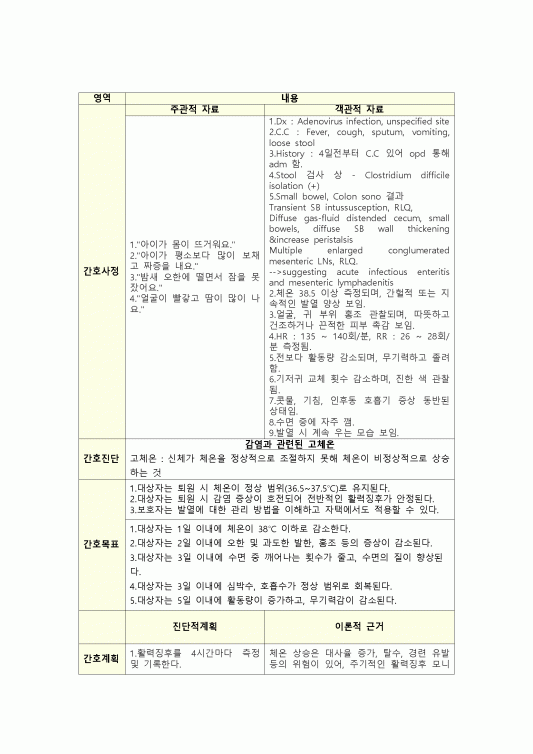 감염과 관련된 고체온 (Adenovirus)
