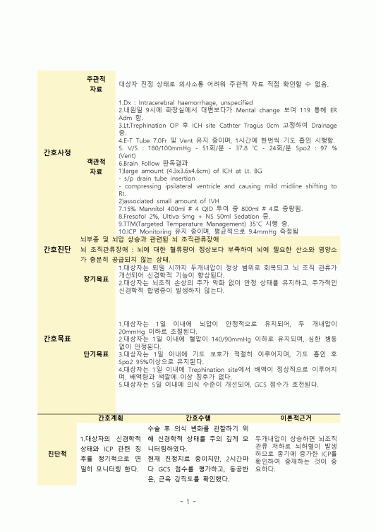 뇌부종 및 뇌압 상승과 관련된 뇌 조직 관류 장애 (뇌출혈)