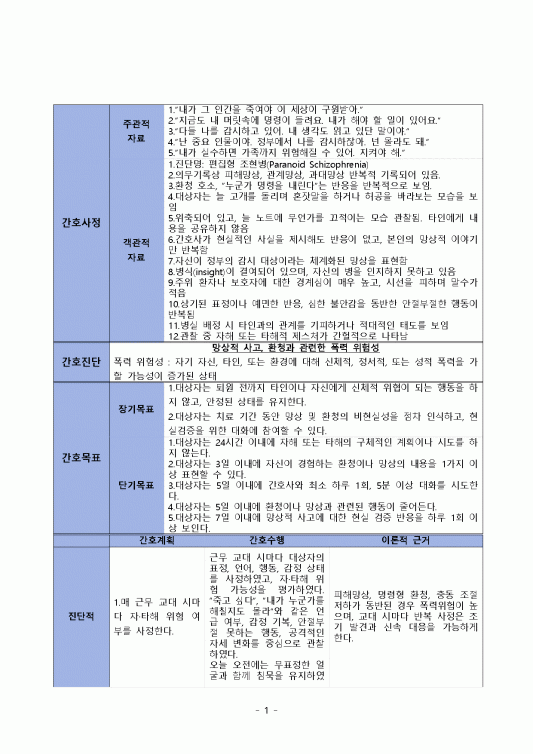 망상적 사고, 환청과 관련한 폭력위험성(조현병)
