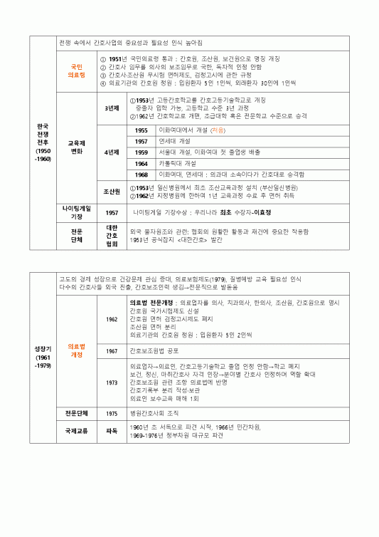 간호학개론-기말 범위 요약