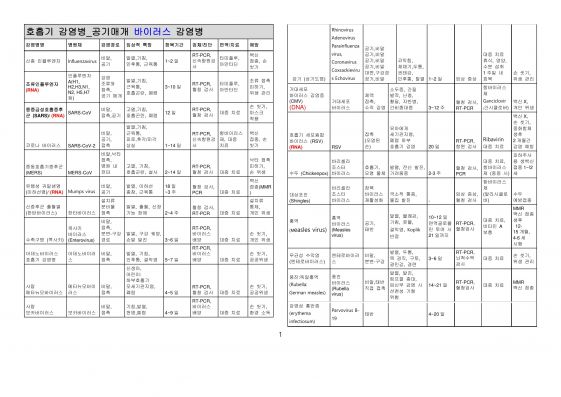 간호학과 감염미생물학 정리본