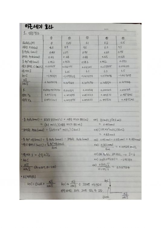[물리화학실험] 이온세기 효과_결과보고서