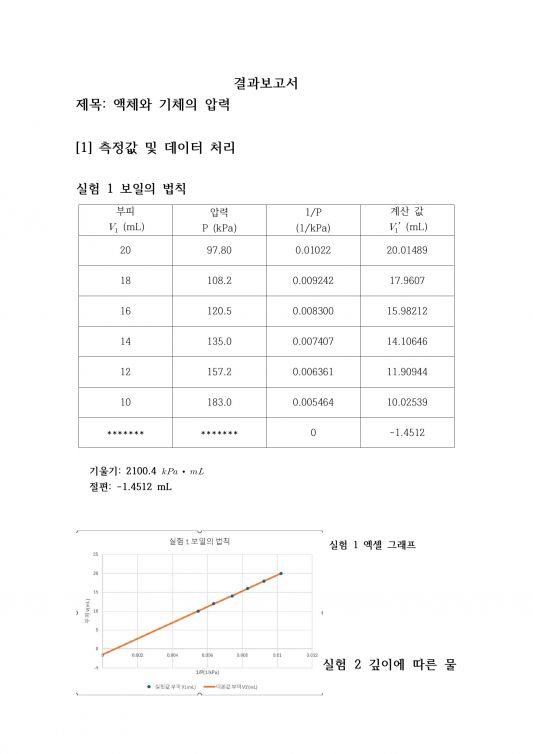 액체와 기체의 압력 결과보고서
